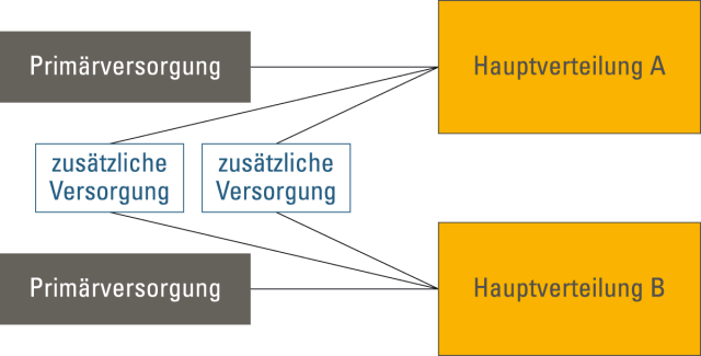 Primär-, Sekundär- und zusätzliche Versorgung gemäß EN 50600-2-2 ...